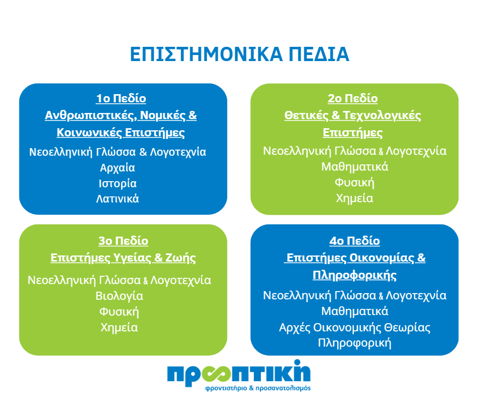 ΤΡΕΧΟΝ ΣΥΣΤΗΜΑ ΕΞΕΤΑΣΕΩΝ | Φροντιστήρια Προοπτική Ανατολικής Αττικής